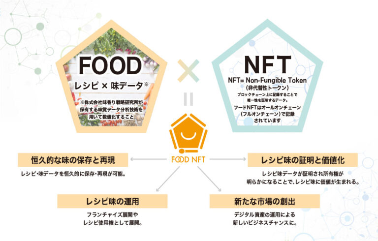 FOODNFT - Taste & Aroma Strategic Research Institute Co., Ltd.